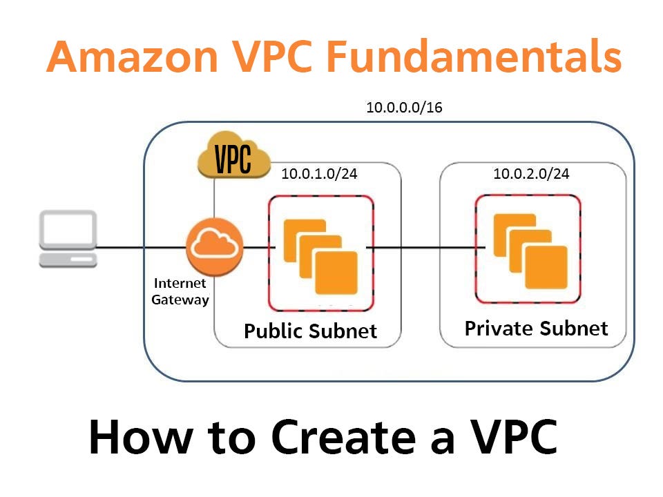 Getting Started with Amazon VPC. Amazon Virtual Private Cloud(VPC) is a… | by Nelson Achelengwa ...