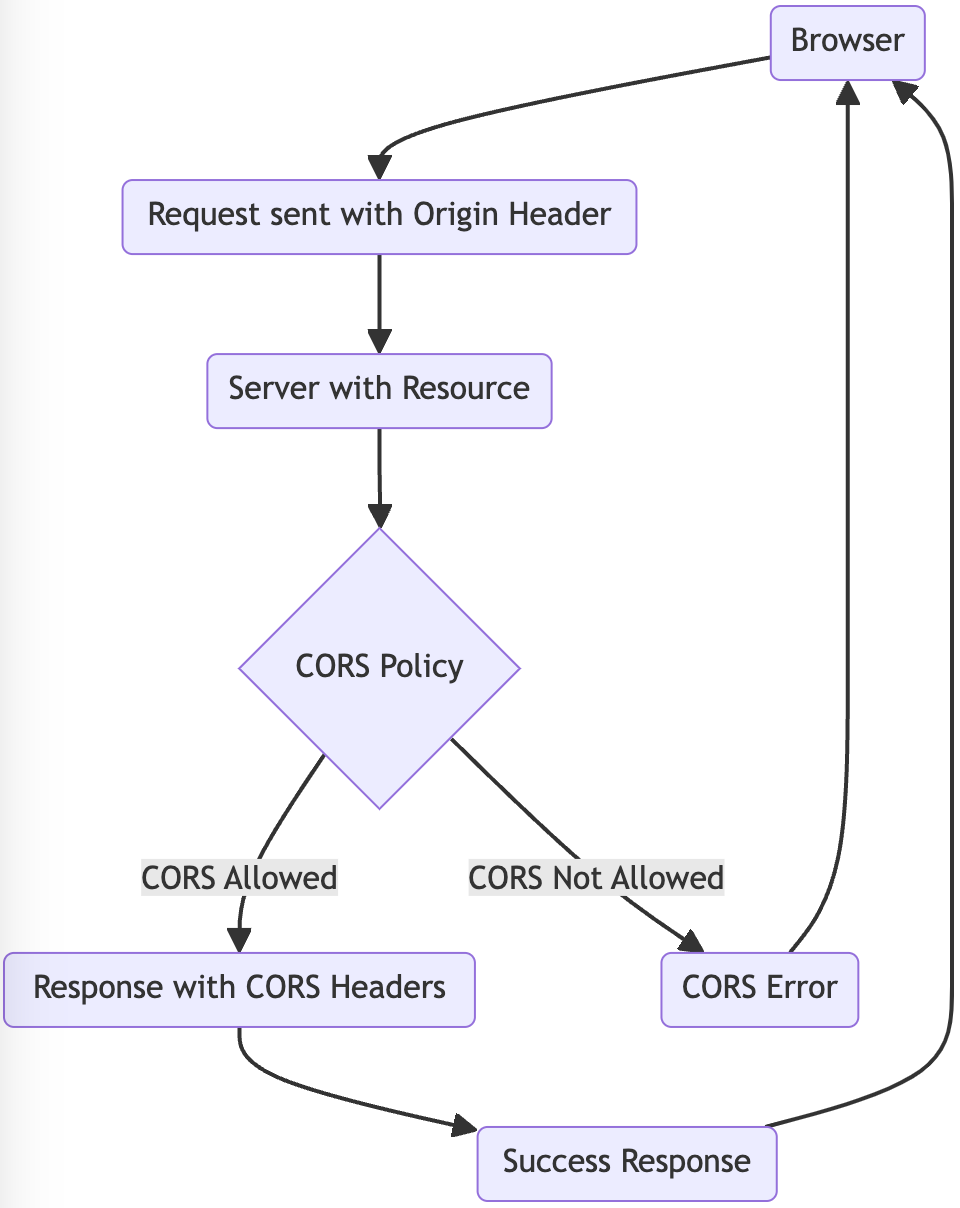 Solving CORS Errors: A Deep Dive into How Cross-Origin Resource Sharing ...