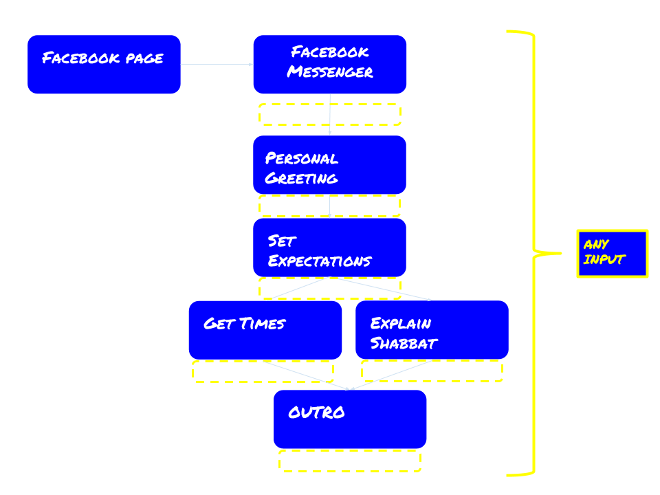Designing a Conversational User Flow for Useful Bots | by Tali Kuhel ...