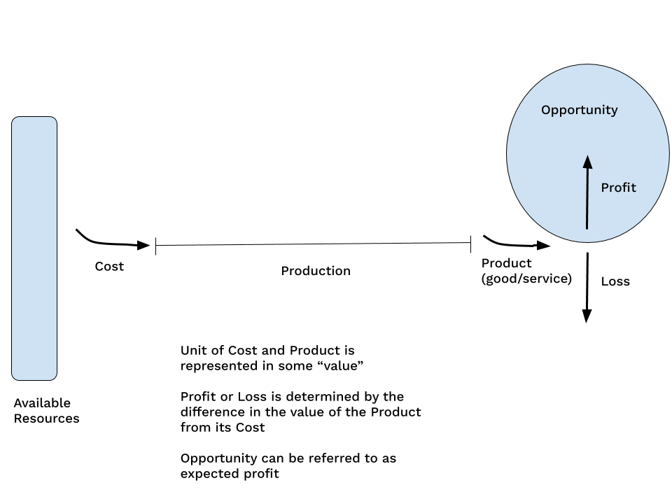 On Opportunity and Value. Value is not created, but attached. | by Deji ...