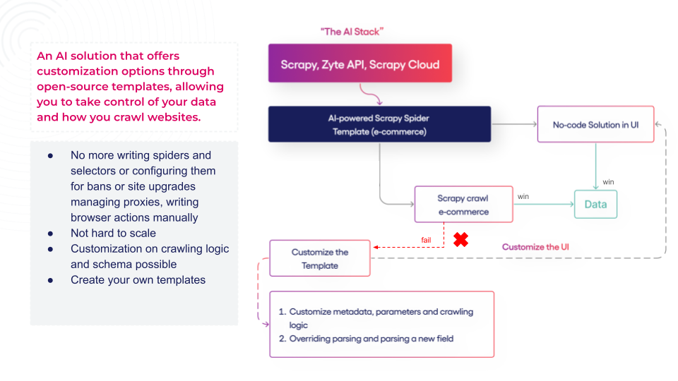 Next-Gen Scraping: A Deep Dive into Custom AI Scrapy Spiders with Zyte ... Next-Gen Scraping: A Deep Dive into Custom AI Scrapy Spiders with Zyte ...