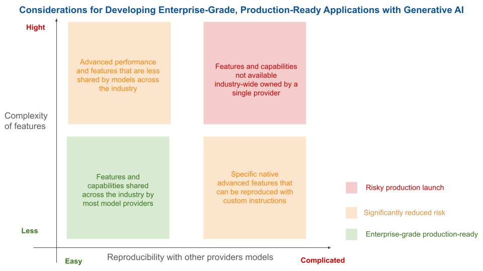 Considerations for Developing Enterprise-Grade, Production-Ready ...