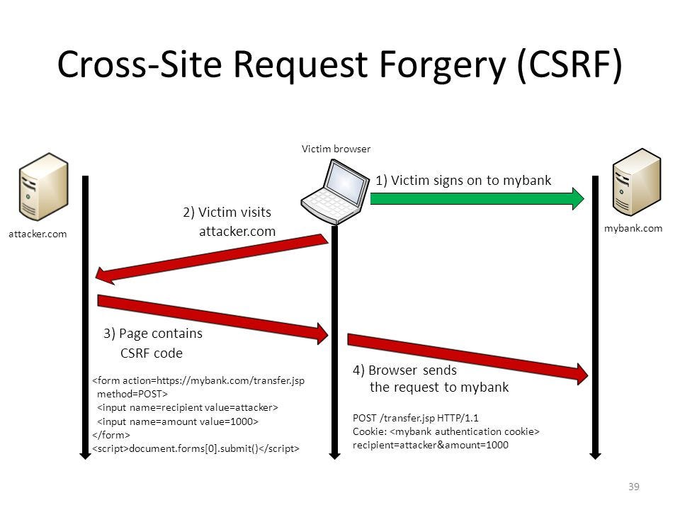 CSRF- Synchronized Token Patterns | by Nirash perera | Medium