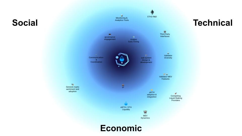 DAO Vulnerabilities: A Map of Lido Governance Risks & Opportunities | by BlockScience ...