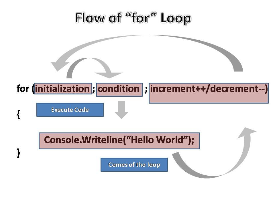 Exploring JavaScript Iteration. For, for/in, while & do/wile loops ...