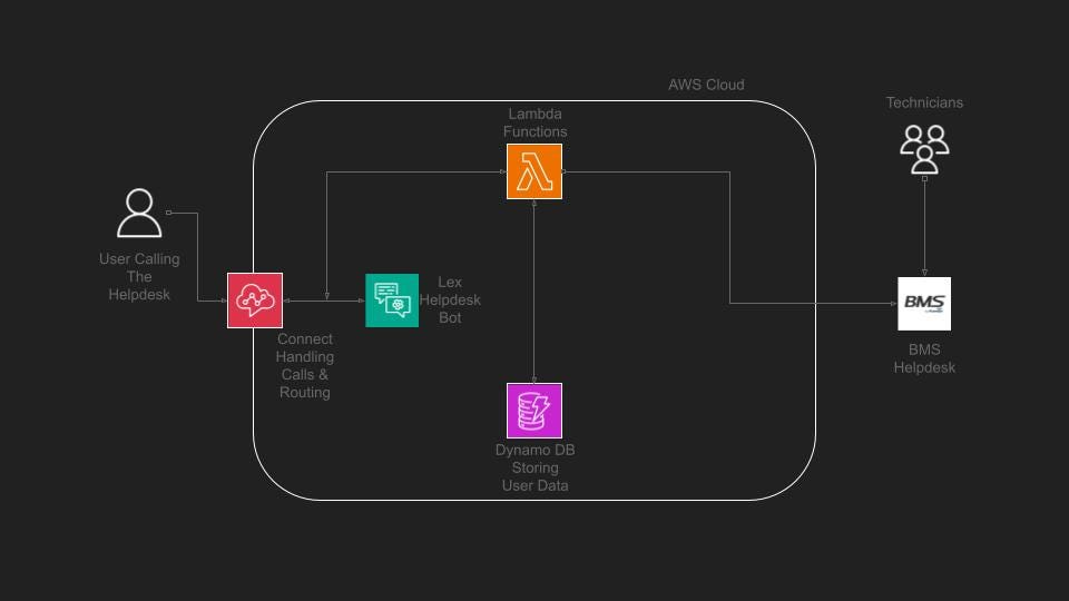 Creating a Serverless Fully Automated Call Center With User Recognition ...
