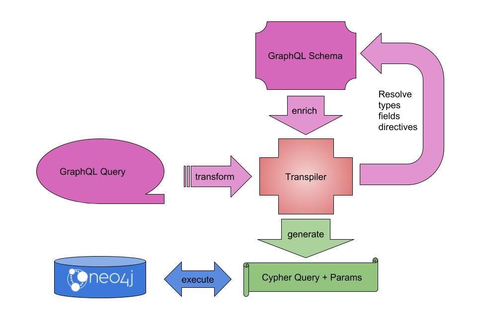 First Milestone Release Of The Graphql To Cypher Transpiler Neo4j Graphql Java By Michael