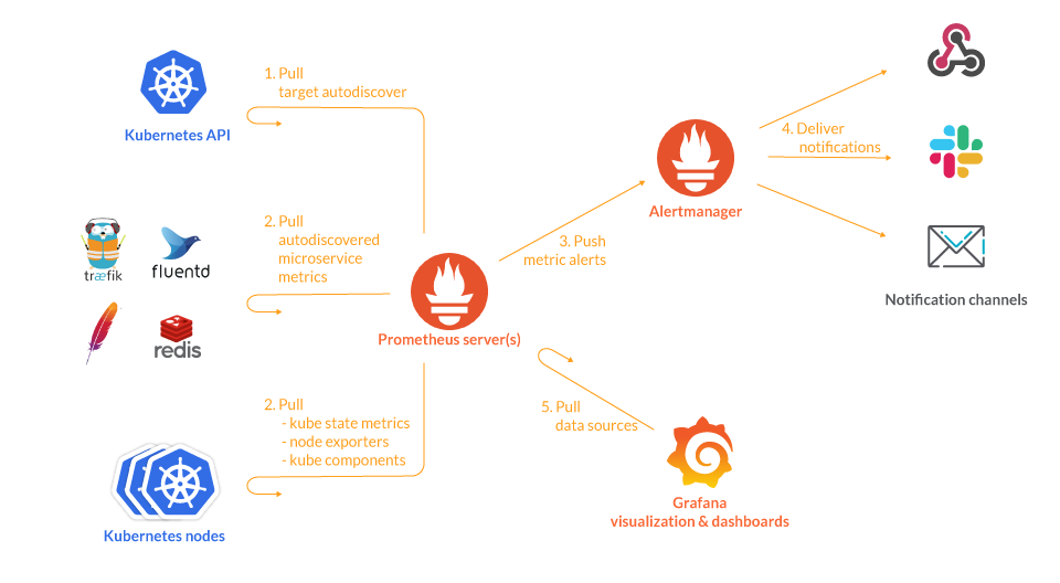 Kubernetes — DAY 5 — Kadira Monitoring Stack—Production-Ready Docker ...