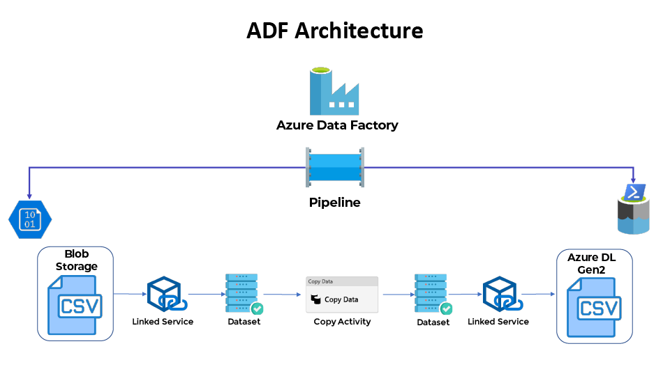 Dynamic Pipelines in Azure-2. Let’s us consider we have below files… | by Karthik Kumar G | May ...