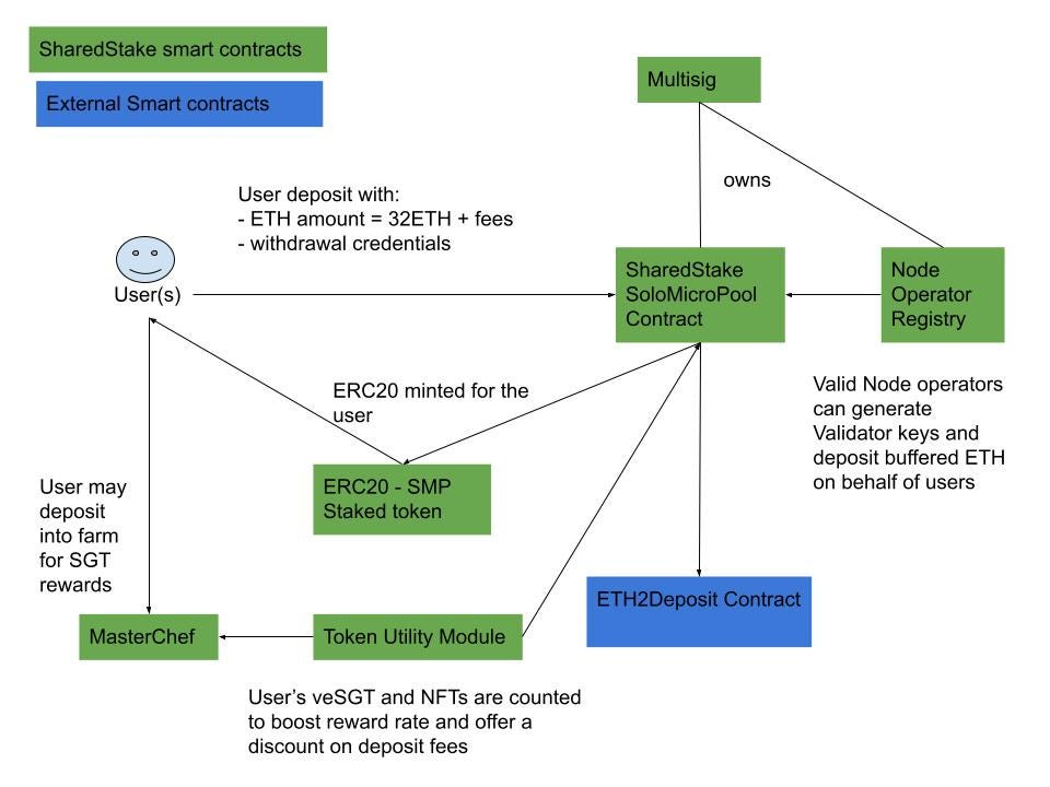 SharedStake — Solo & Micro. Sharedstake protocol upgrades series | by Chimera Defi | Medium
