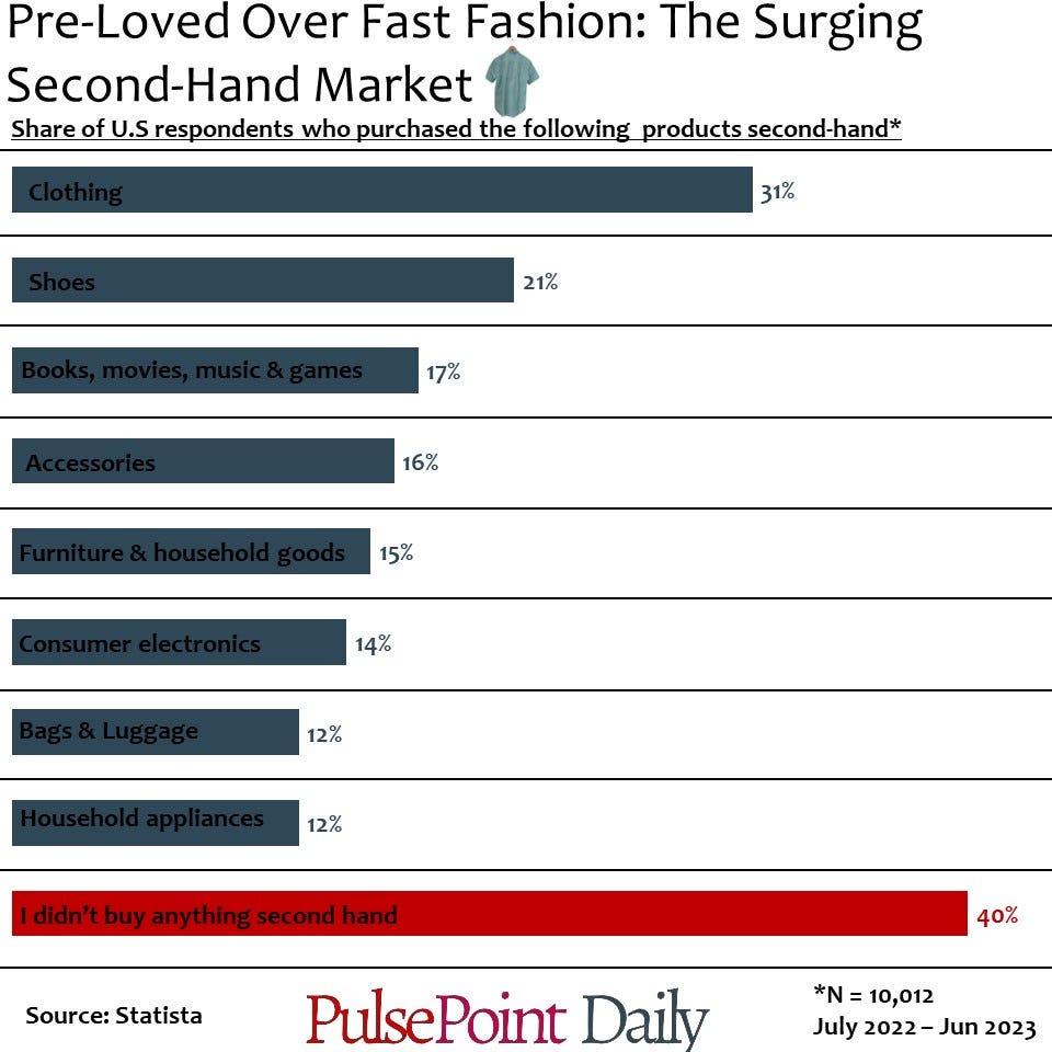 Pre-Loved Over Fast Fashion: The Surging Second-Hand Market” | by ...