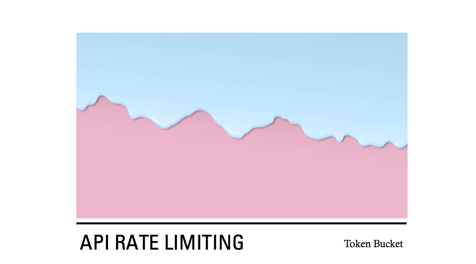 Deep Dive into API Rate Limiting — Part 3: Token Bucket, Usage with .NET Core Middleware | by ...