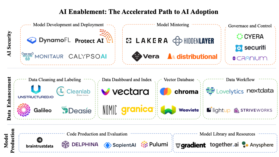 Unlocking AI’s Potential: A Roadmap for Accelerated Adoption | by Viola ...