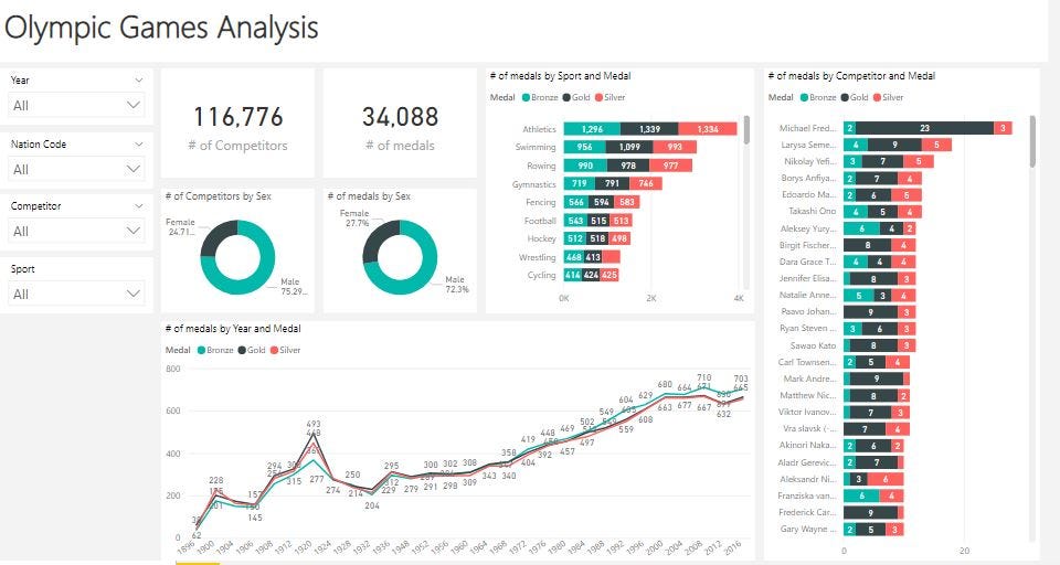 Analysis and visualization of Olympic Games for news readers (SQL | Power BI) | by Idris Habeeb ...