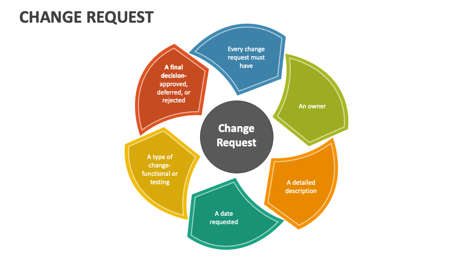 Importance of Change Request to a Product in Development. | by Peter Abah | Medium