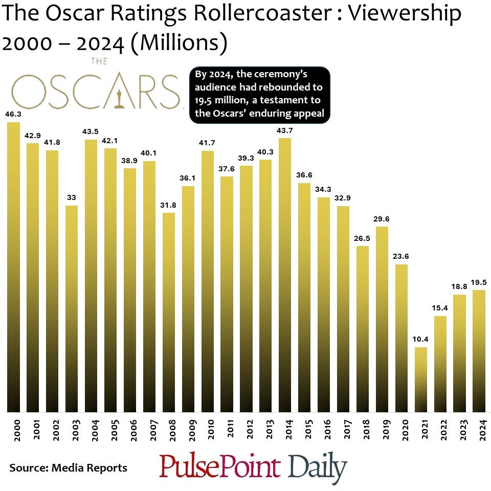 The Oscar Ratings Rollercoaster. Hollywood’s Biggest Night Grapples ...