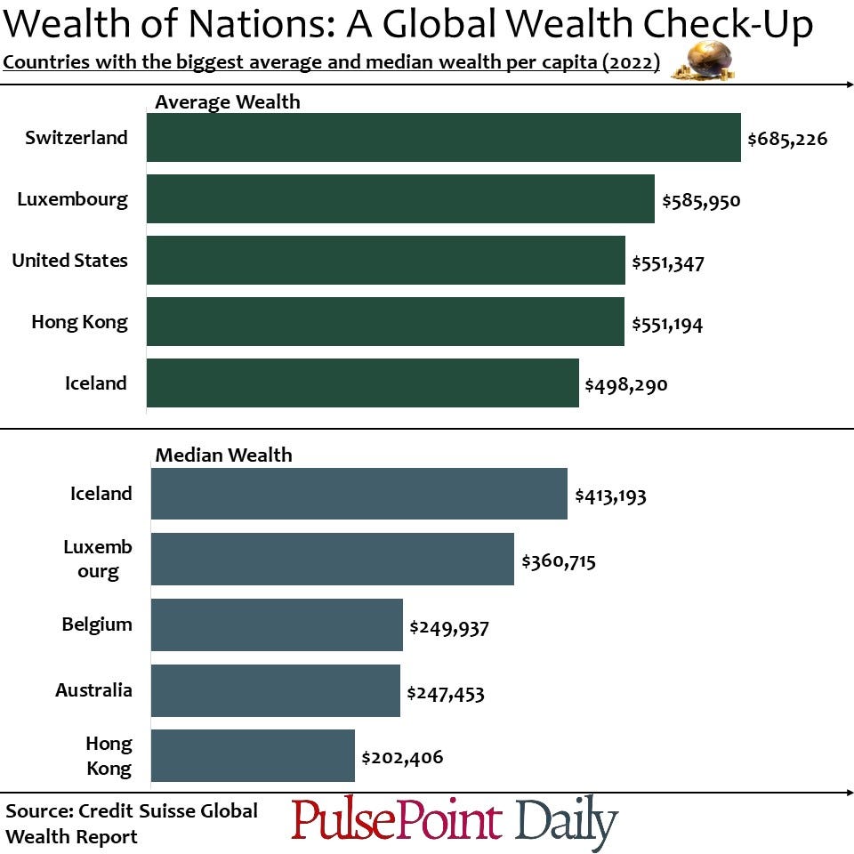 Wealth of Nations: A Global Wealth Check-Up | by Pulsepointdaily | Apr ...