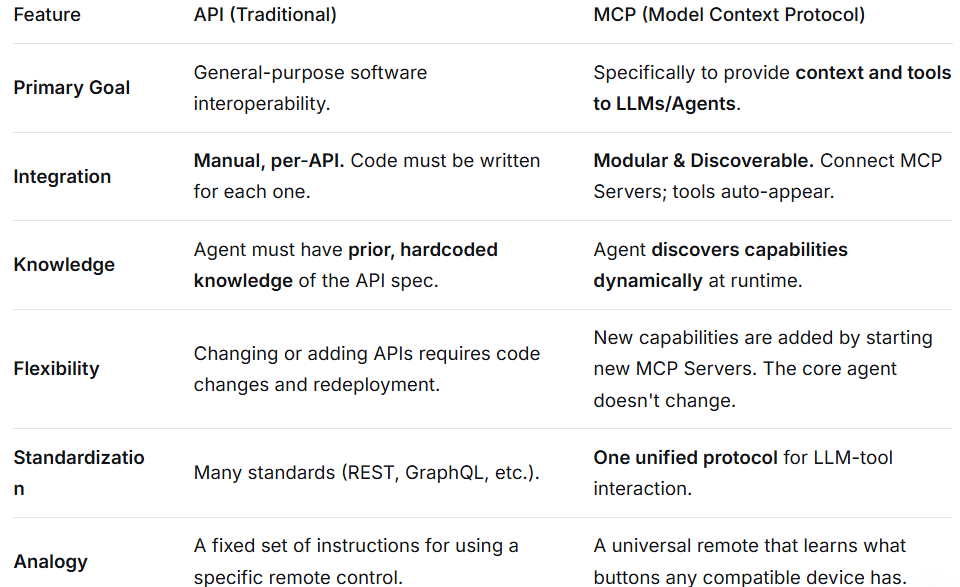 What is the key architectural difference between MCP and traditional ...
