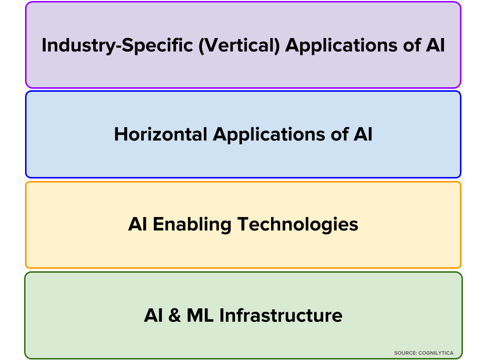 Classifying The AI Vendor Landscape: Making Sense Of The Market | by Ron Schmelzer | Cognilytica ...