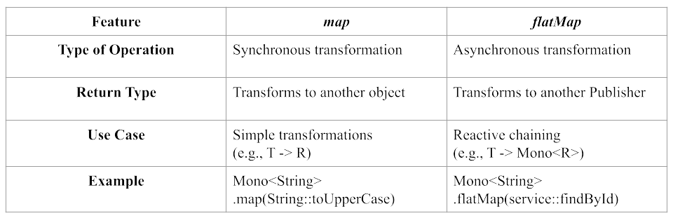 Reactive Programming with Java: Mastering map and flatMap | by Yashodha Ranawaka | Medium