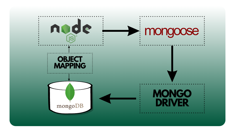 Mongoose Simplifying Mongodb Data Management By Abdullah Ovi Feb 2024 Medium