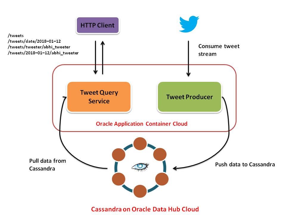 Build A Tweet Analysis Service On Oracle Cloud Using Cassandra And Spring Data By Abhishek Gupta 7651