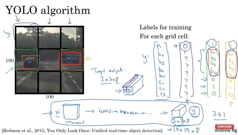 Neural Networks-Bounding Box Predictions | by CHINGHAN CHENG | Medium