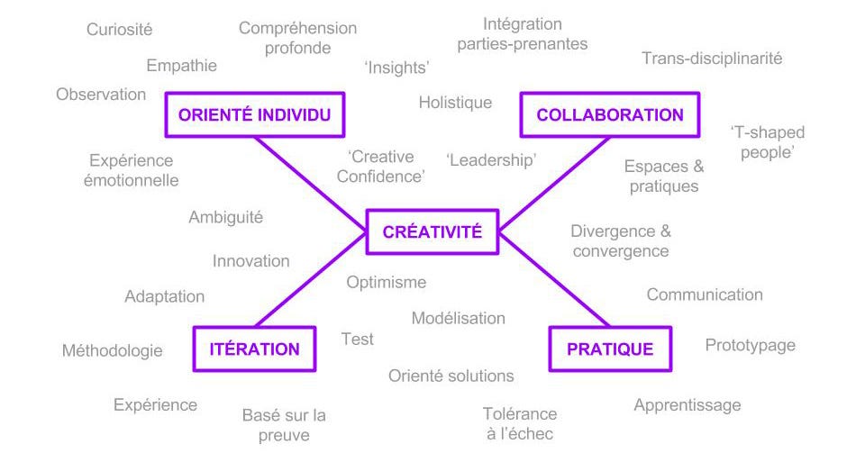Design Thinking 101 — en français | by Arthur Schmitt | Medium
