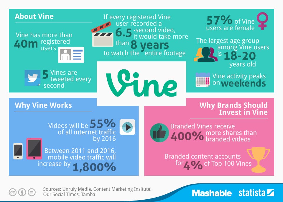 Vine: Gone in 6 Seconds. How the trendsetting video-sharing… | by Anna ...