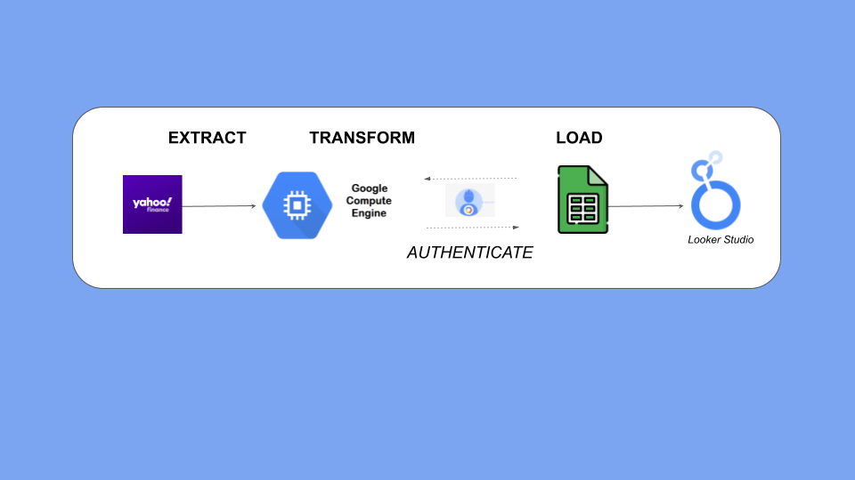 Building an ETL Pipeline Using Google Service Accounts | by Paul Nwosu ...