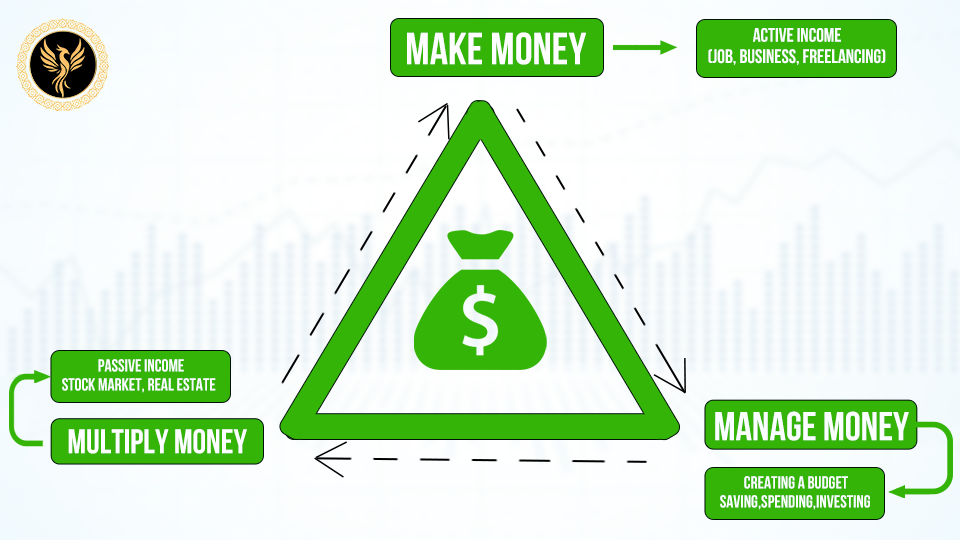 The Money Triangle: Why Most People Stay Broke Even After Earning Well ...