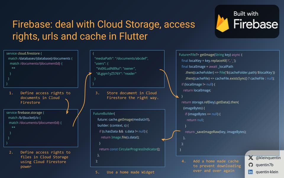 [Short] Firebase: How to deal with Firebase Cloud Storage, access rights, urls and cache ? | by ...