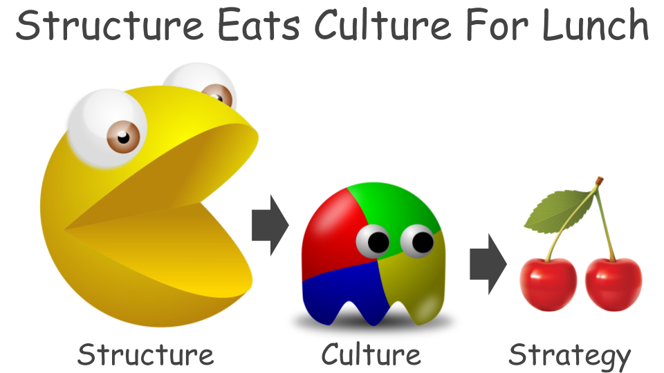 Structure Eats Culture For Lunch. Culture eats Strategy for breakfast ...