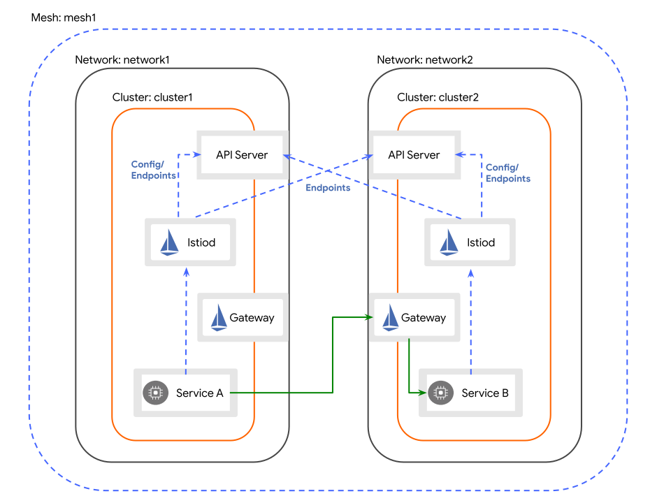 Building a multi-cluster Istio mesh in a old PC | by Kwong Hung Yip ...