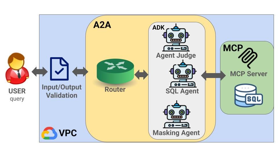 Agent Development Kit: Enhancing Multi-Agents Systems with A2A protocol and MCP server | by ...