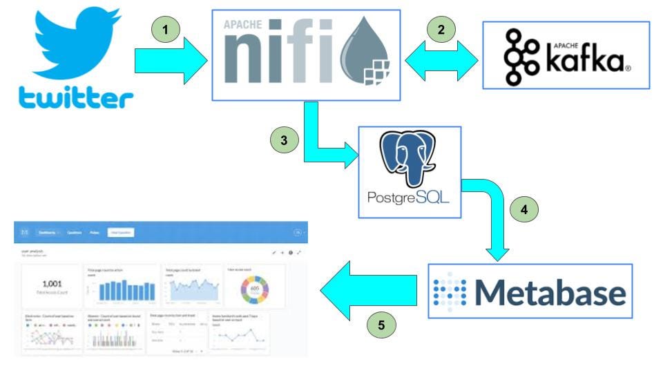 Análise de Tweets com Nifi, Kafka, Postgres e Metabase no Google Cloud (Parte 1/3) | by Savio ...