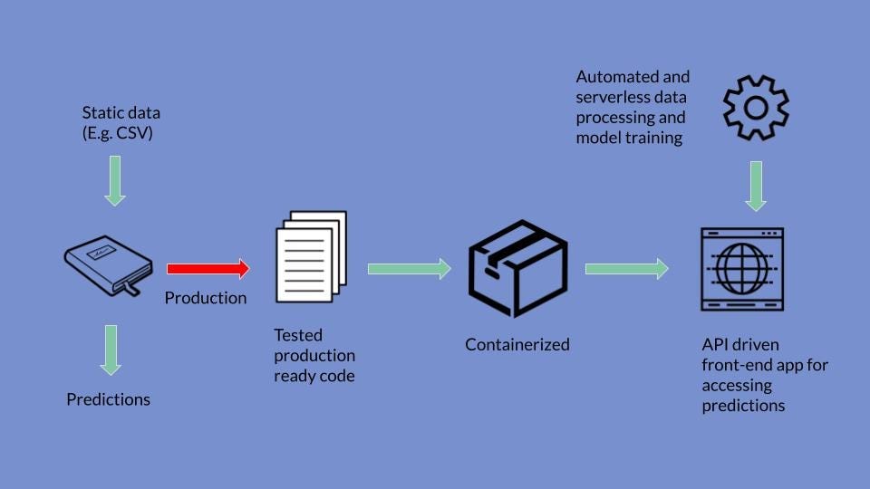 Day 2: Azure Data Scientist Certification: Model Deployment | by Nandini Lokesh Reddy | Medium