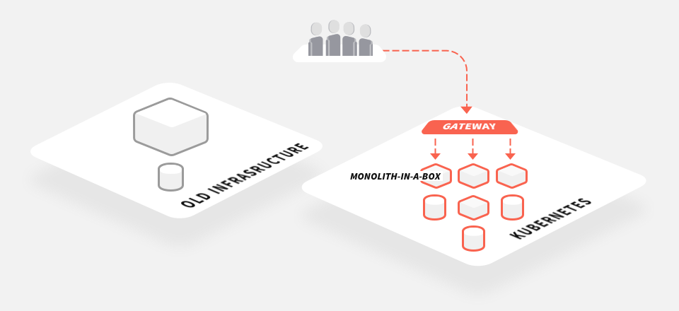 Using API Gateways to Facilitate Your Transition from Monolith to Microservices | by Daniel ...