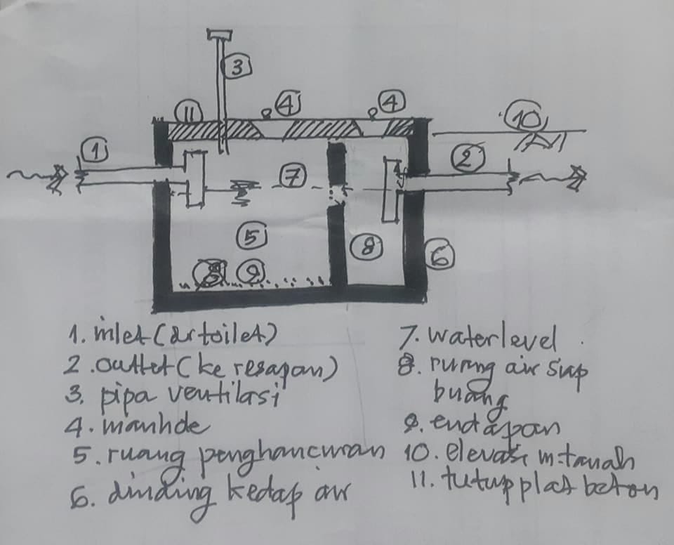 SEPTIK TANK. Septik tank merupakan kelengkapan pokok… | by Masherr | Medium