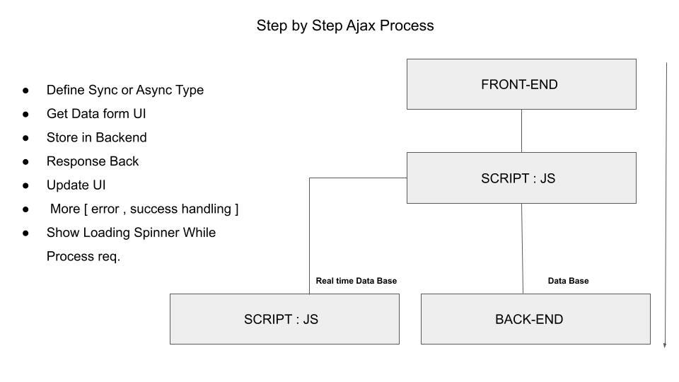 Standard Ajax Approach in General [Django ] | by feelsafe | Medium