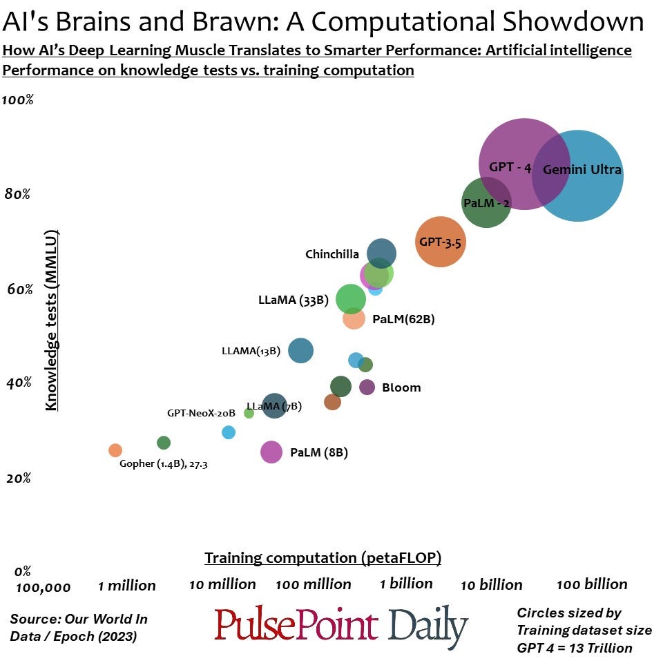 Computing Power Fuels AI Mastery: The PetaFLOP Effect | by ...