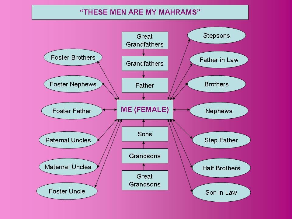 Importance of Mahram in Islam. The rule of mahram is significant since ...