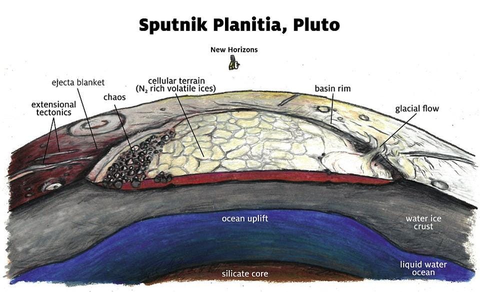 NASA’s New Horizons unveils its masterpiece: Pluto’s interior | by ...