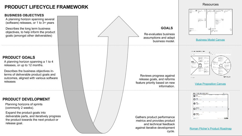 The very draft, product lifecycle framework | by Nick Byrne | Medium