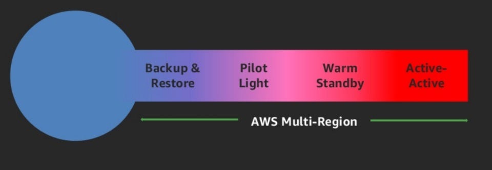 A note on “pilot light” in AWS. For a few years now, AWS have reliably ...