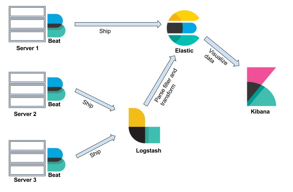 ELK-Install Elasticsearch-Install Kibana-Fleet Server-Install Fluent ...