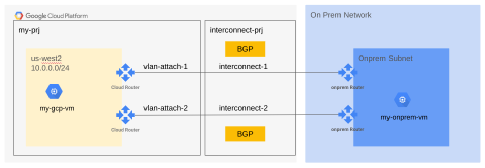 3 Simple Steps to Monitor Your GCP Interconnect | by Marini Carlo | Medium
