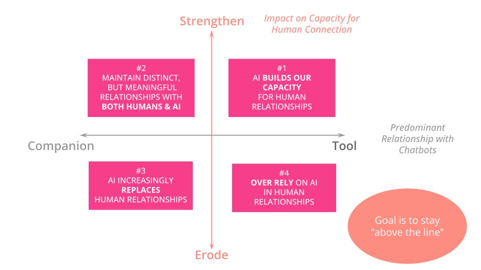 Will AI strengthen or erode human-to-human relationships? | by The ...