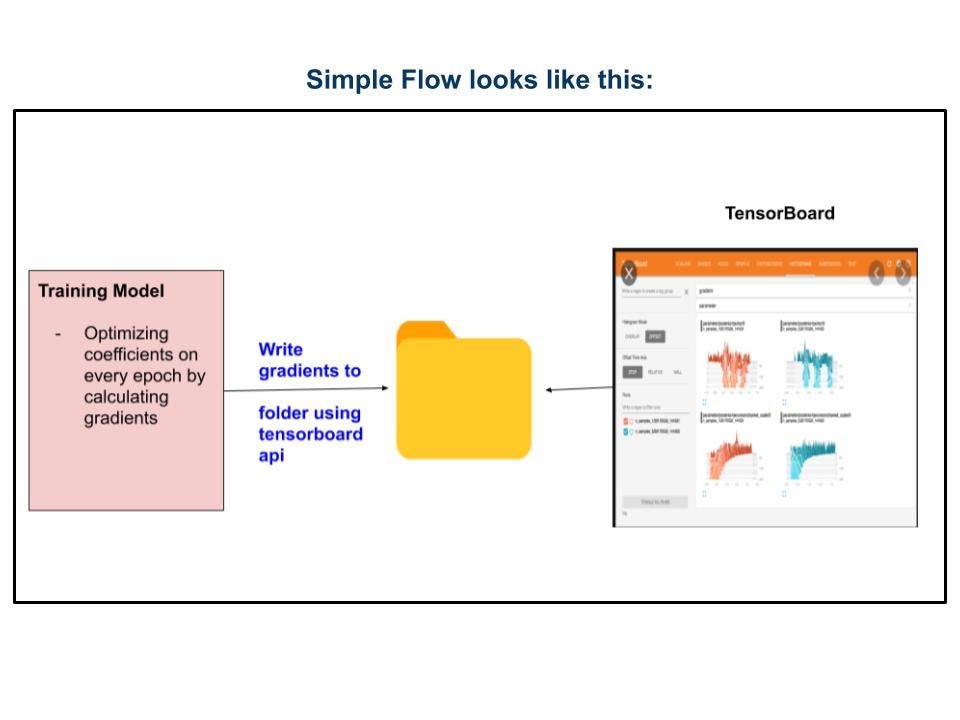 How to keep a track of Gradients (Vanishing/Exploding Gradients) | Medium