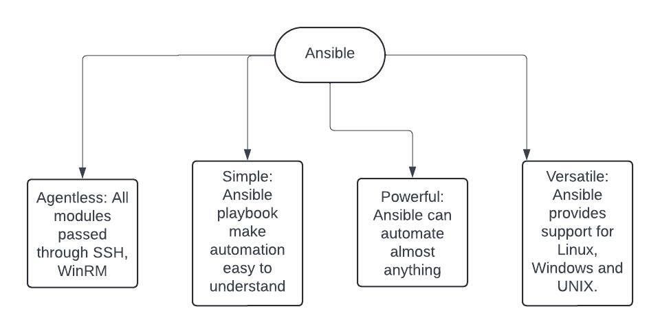 Automation with Ansible. Installing and Configuring Ansible… | by Shreyas Srinivasa | Medium